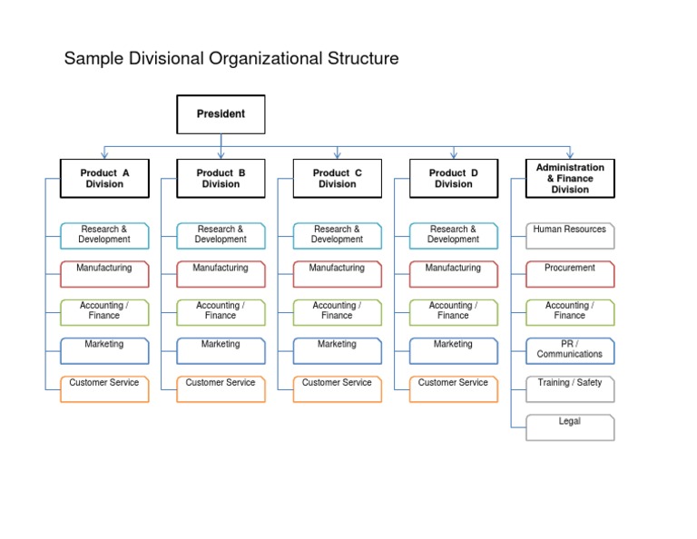 Sample Divisional Organizational Structure: President | PDF