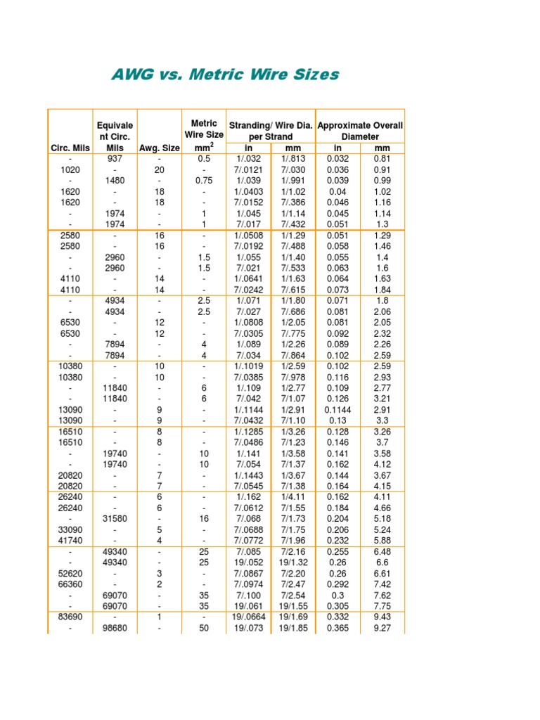 AWG Vs Metric Wire Sizes | PDF | Wire | Manufactured Goods
