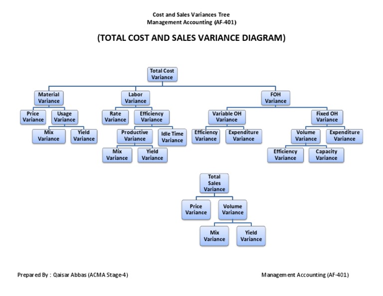 Hierarchy of Variances | PDF