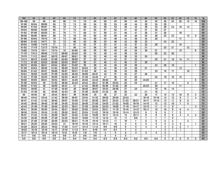 Transmutation Table For Grade Conversion | PDF
