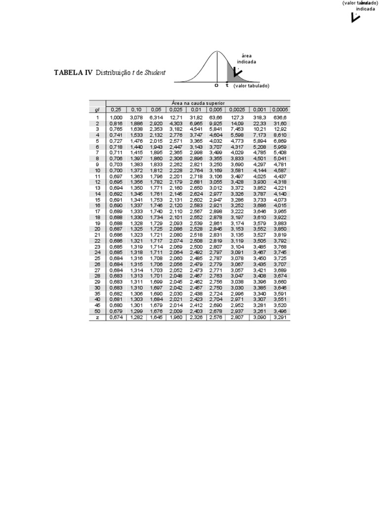 TABELA IV Distribuição T de Student | PDF