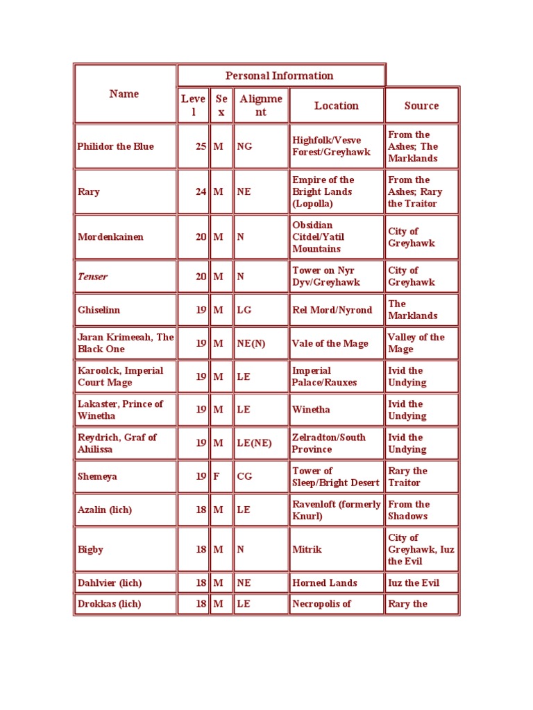 Mages of WoGH | PDF | Tsr (Company) Games | Dungeons & Dragons Campaign ...