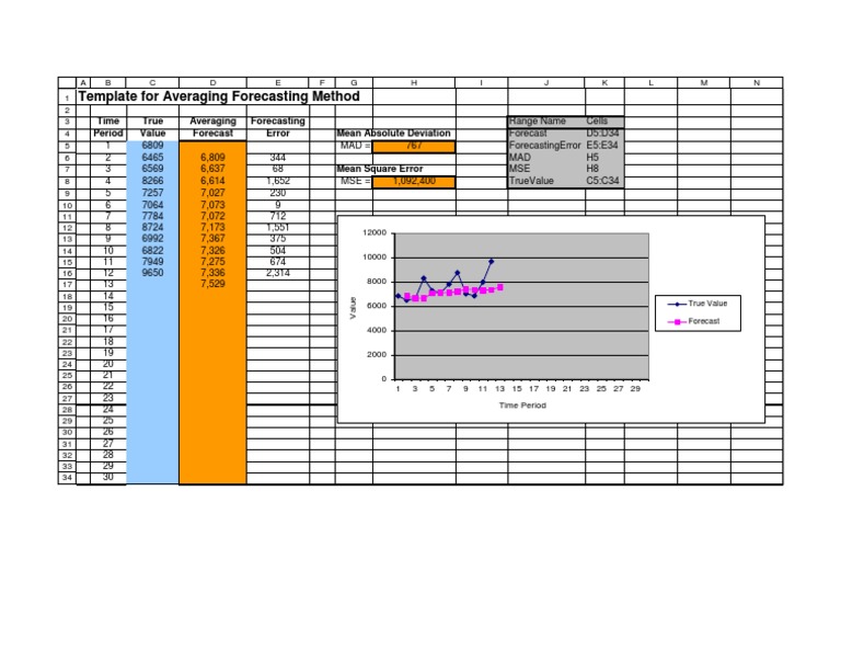 Template For Averaging Forecasting Method | PDF