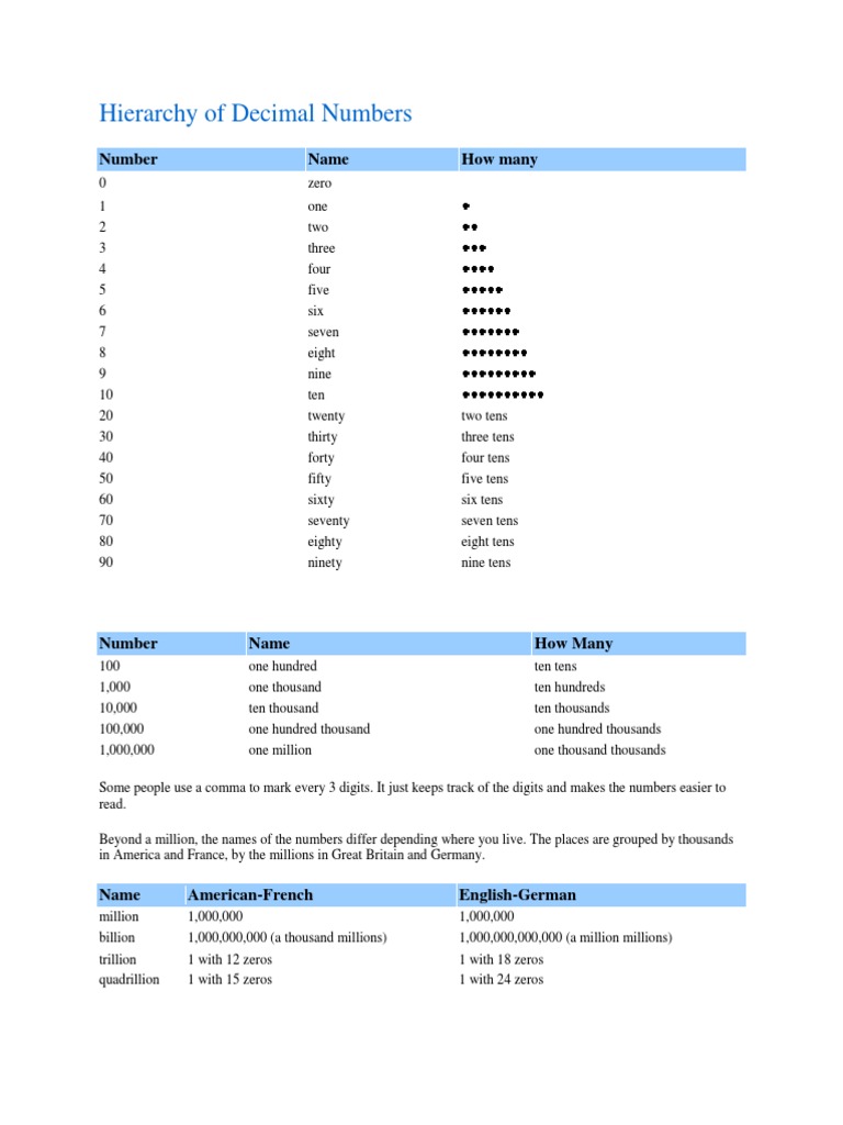 Hierarchy of Decimal Numbers | Area | Circle
