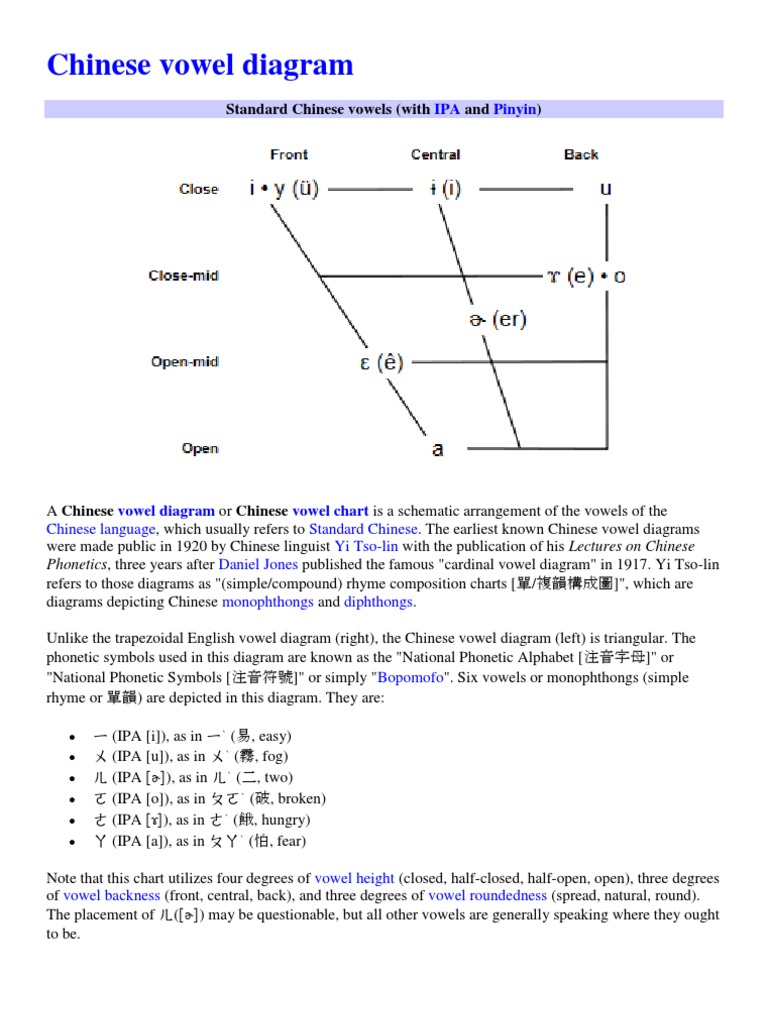 Chinese Vowel Diagram | Vowel | Pinyin