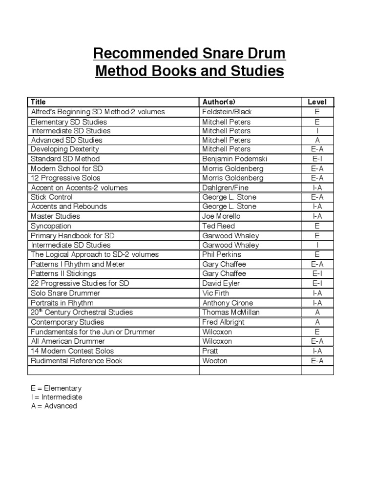 Recommended Method Books | PDF | Drum Kit | Music Technology