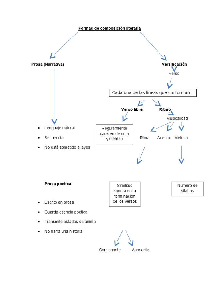 Formas de Composición Literaria | PDF