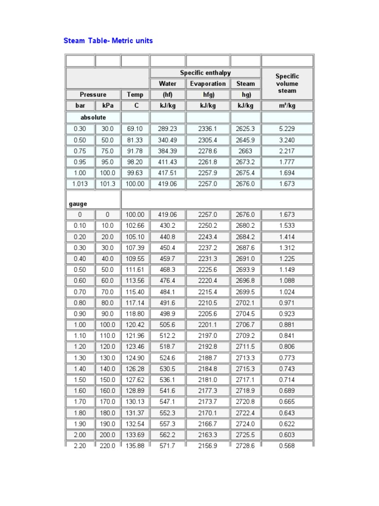 Steam Table | PDF