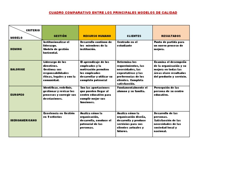 Cuadro Comparativo Entre Los Principales Modelos de Calidad Cuadro Comparativo Entre Los Principales Modelos de Calidad