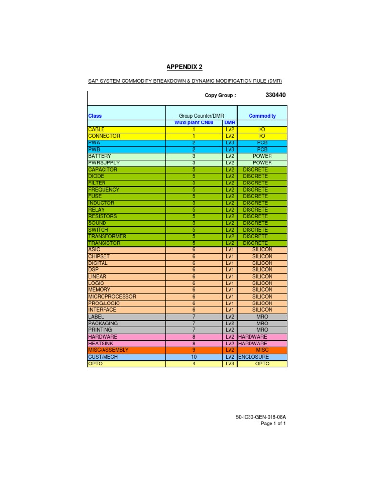 Appendix 2: Class Commodity Wuxi Plant CN08 DMR | PDF