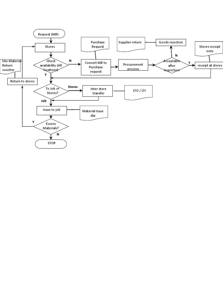 Material Handling Flowchart | PDF
