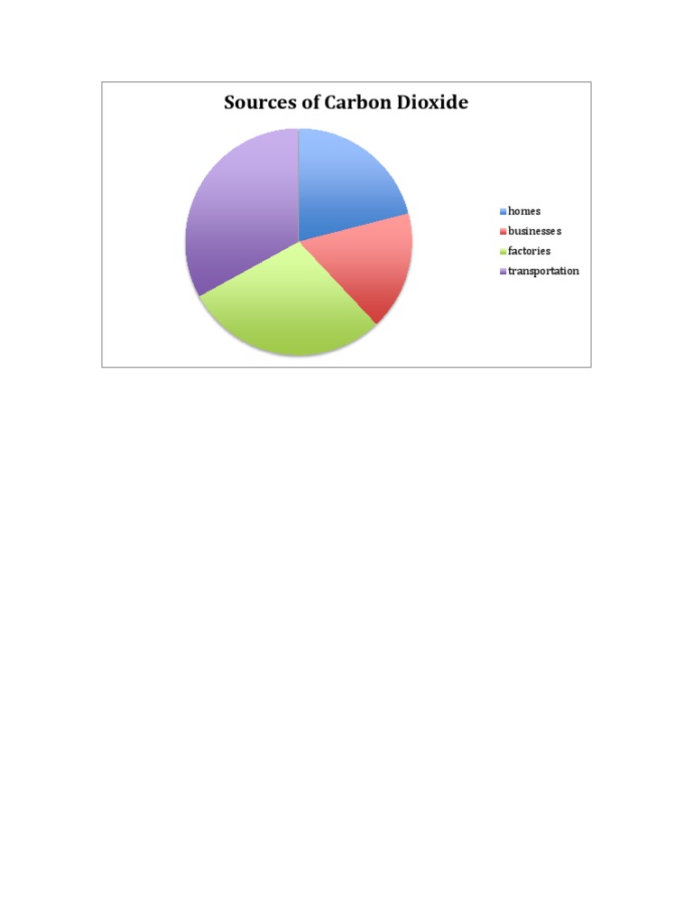 Major Carbon Dioxide Sources Explained | PDF | Technology & Engineering