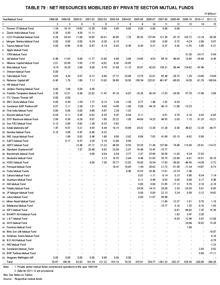 Assets Under Management | PDF | Financial Services Companies | Service ...