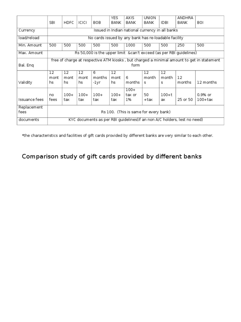 Comparison Study of Gift Cards Provided by Different Banks | PDF ...
