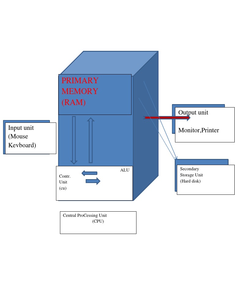 Primary Memory (RAM) : Output Unit Monitor, Printer | PDF