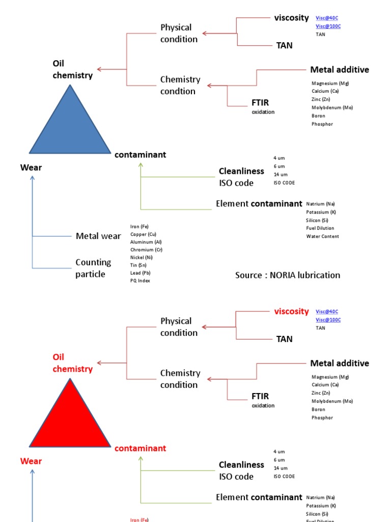 Oil Analysis Report Key Parameters Lubrication Guide | PDF
