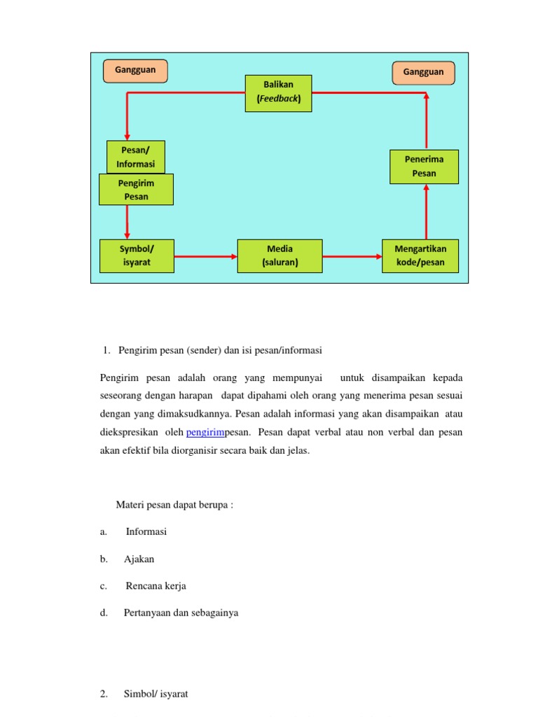 Diagram Proses Komunikasi