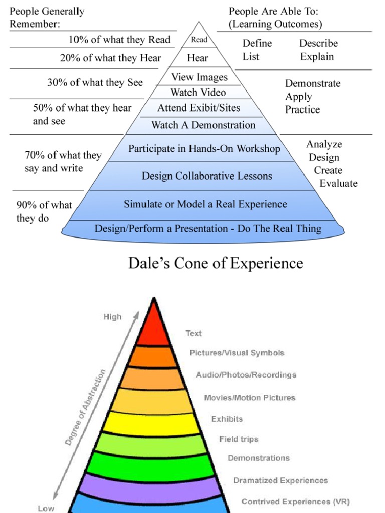Dales Cone of Experience