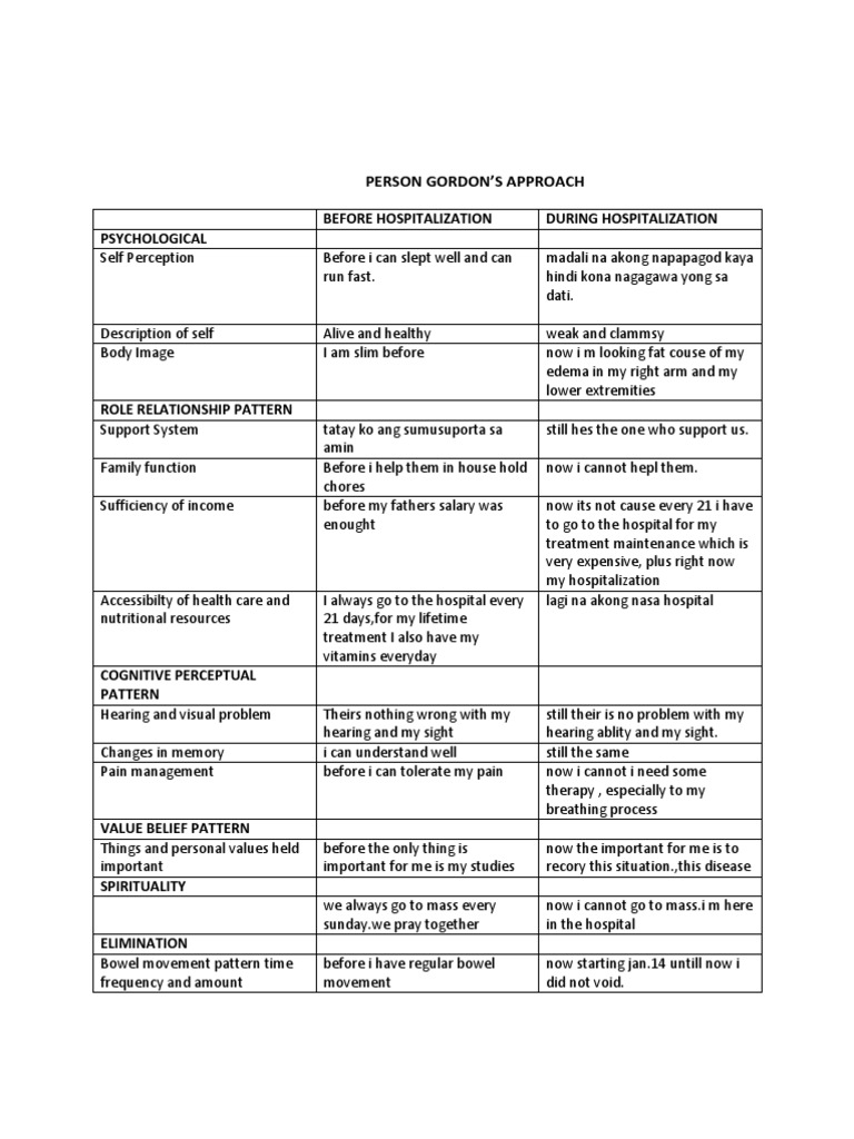Person Gordon'S Approach: Before Hospitalization During Hospitalization ...