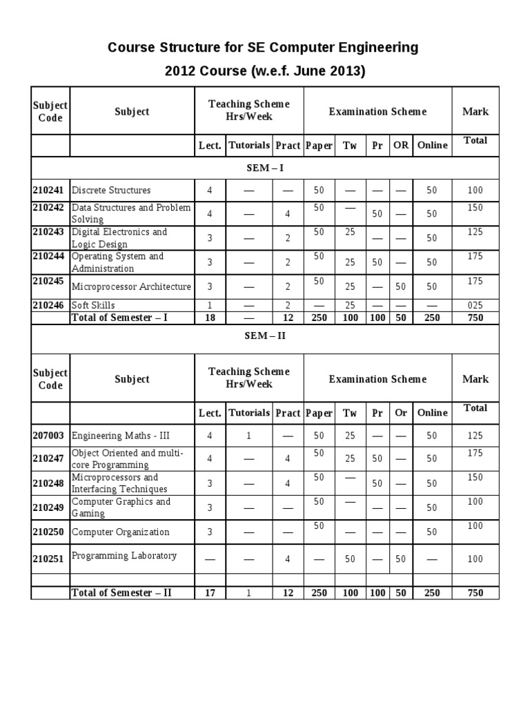 SESyllabus Computer EngineeringCourse3!6!13 | PDF | Inheritance (Object ...