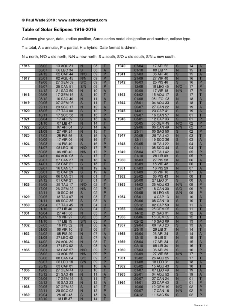 Table of Solar Eclipses 1916-2016 | PDF | Solar Eclipse | Astrometry