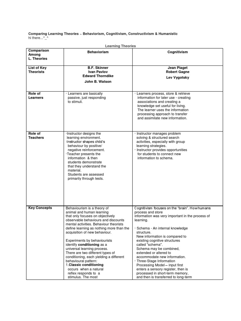 Learning Theories Chart