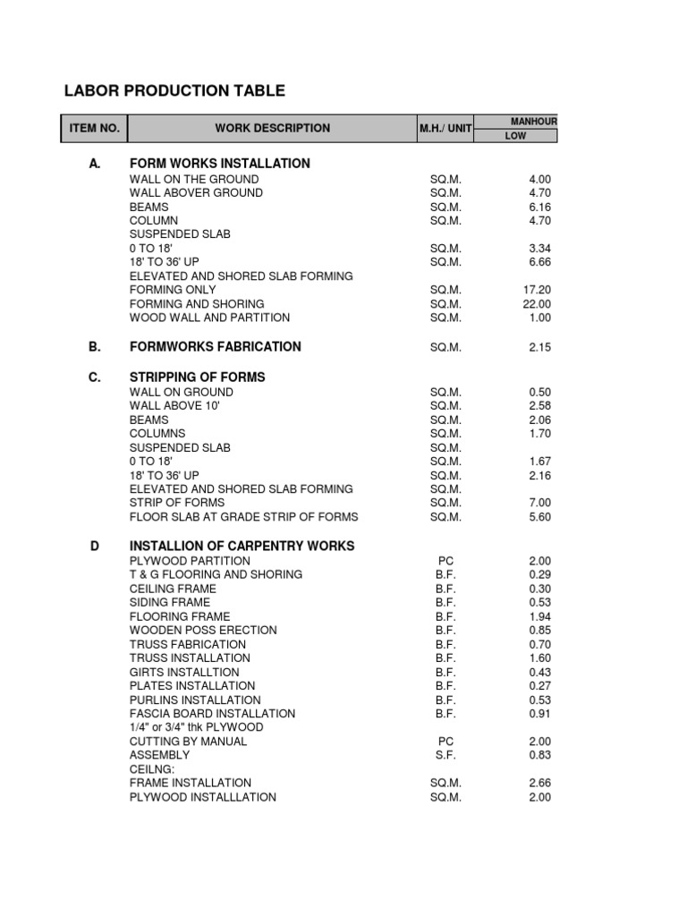 LABOR PRODUCTION TABLE LABOR RATES | PDF | Wall | Tile