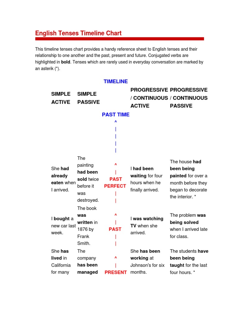 English Tenses Timeline Chart | PDF
