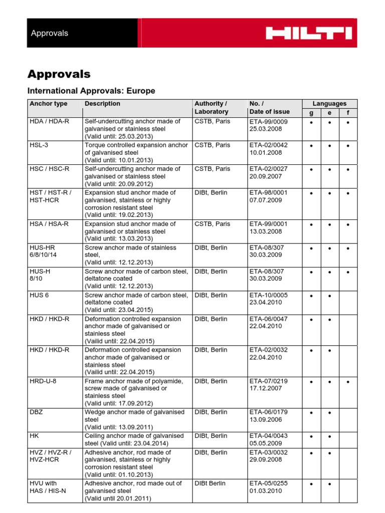 HILTI Ancor Approval | PDF | Galvanization | Stainless Steel