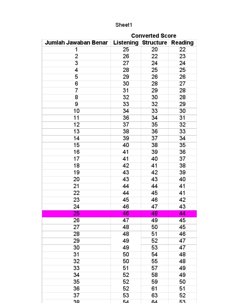 TOEFL Score Conversion Guide | PDF | Teaching Methods & Materials