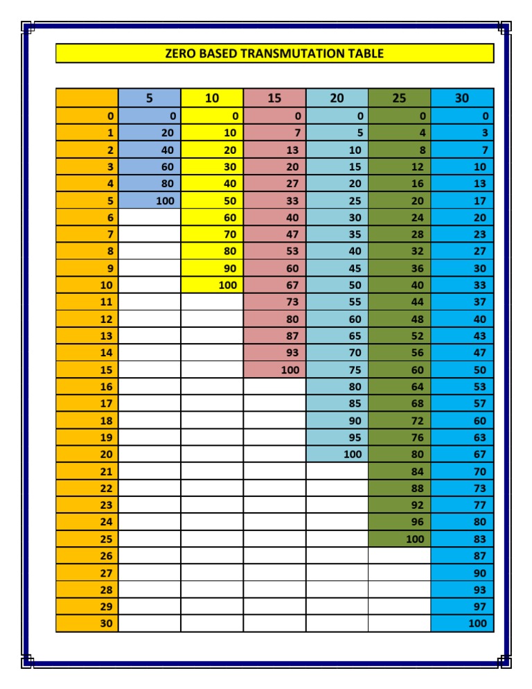 Transmutation Table Formula