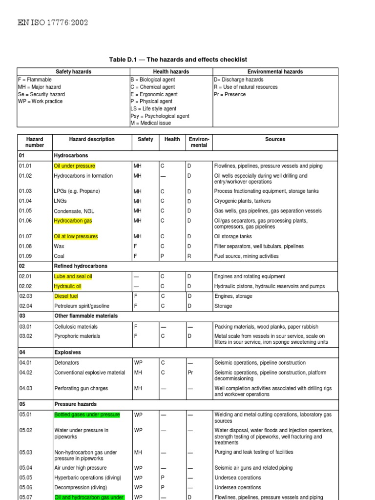 EN ISO 17776:2002: Table D.1 — The hazards and effects checklist