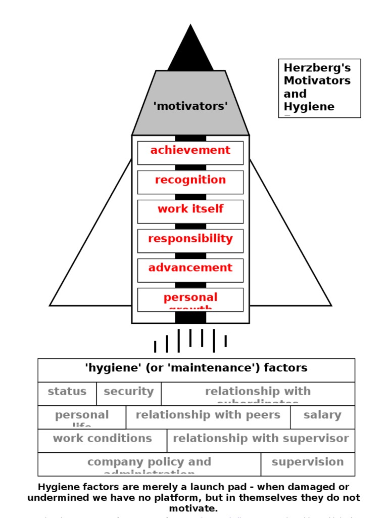 Herzberg Diagram | PDF