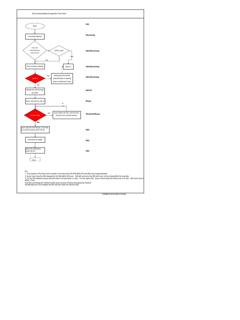 IQA Incoming Material Inspection Flow Chart | PDF | Technology ...