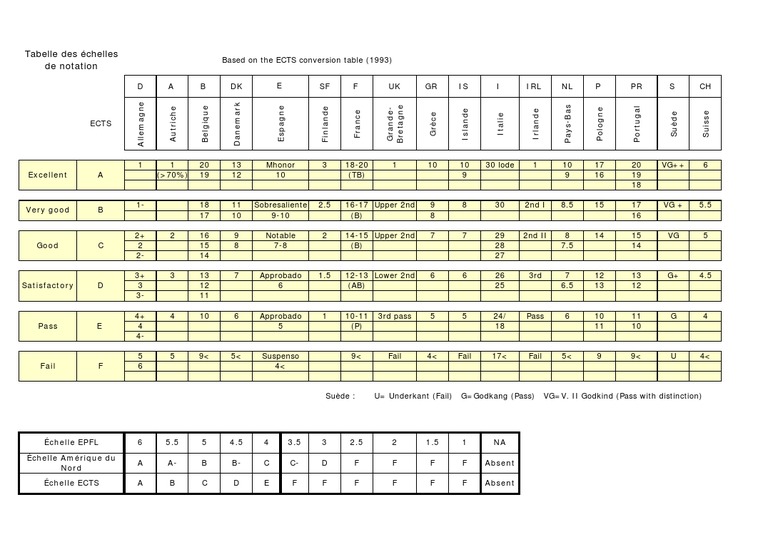 Echelle Notes ECTS | PDF