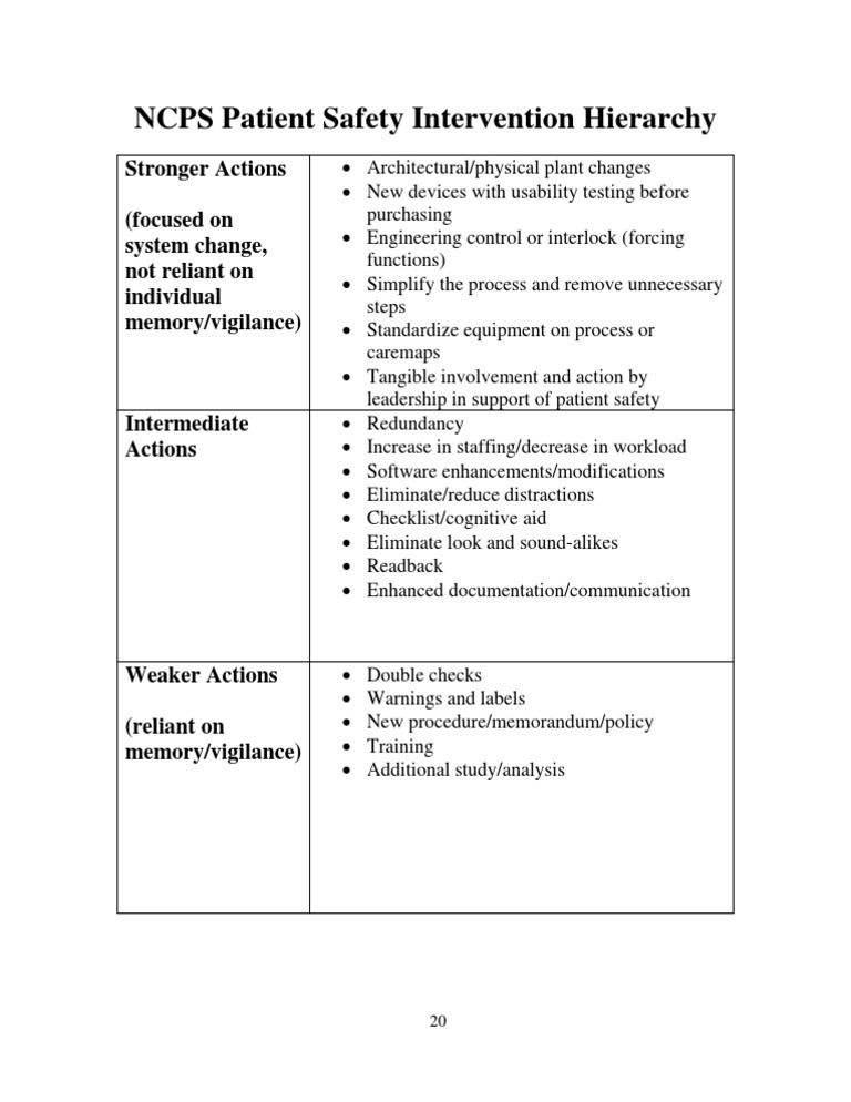 NCPS Patient Safety Intervention Hierarchy | PDF