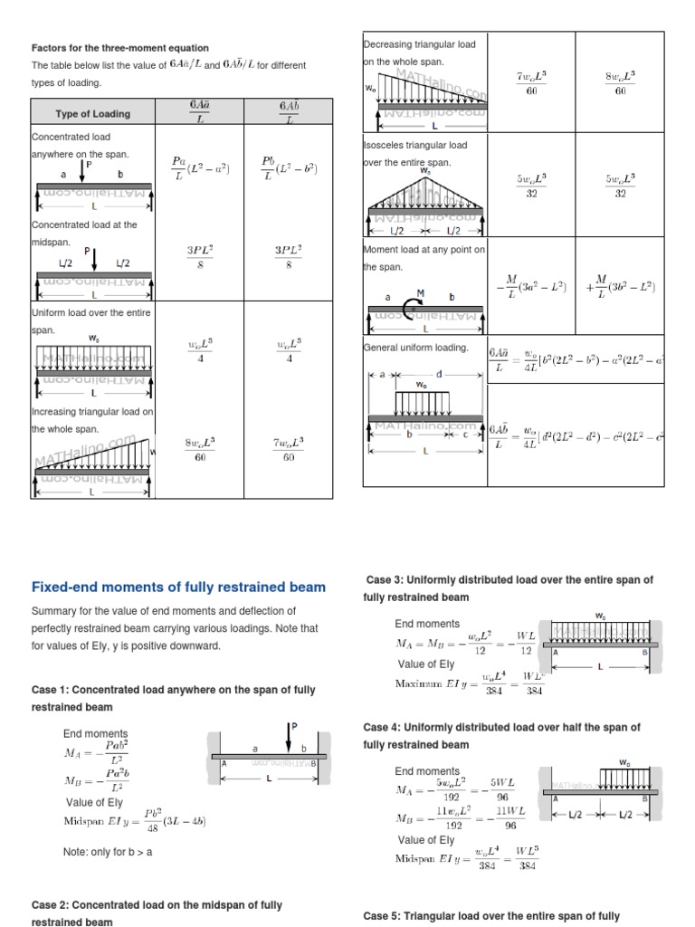 Three-Moment Equation for Beam Loads | PDF | Science & Mathematics