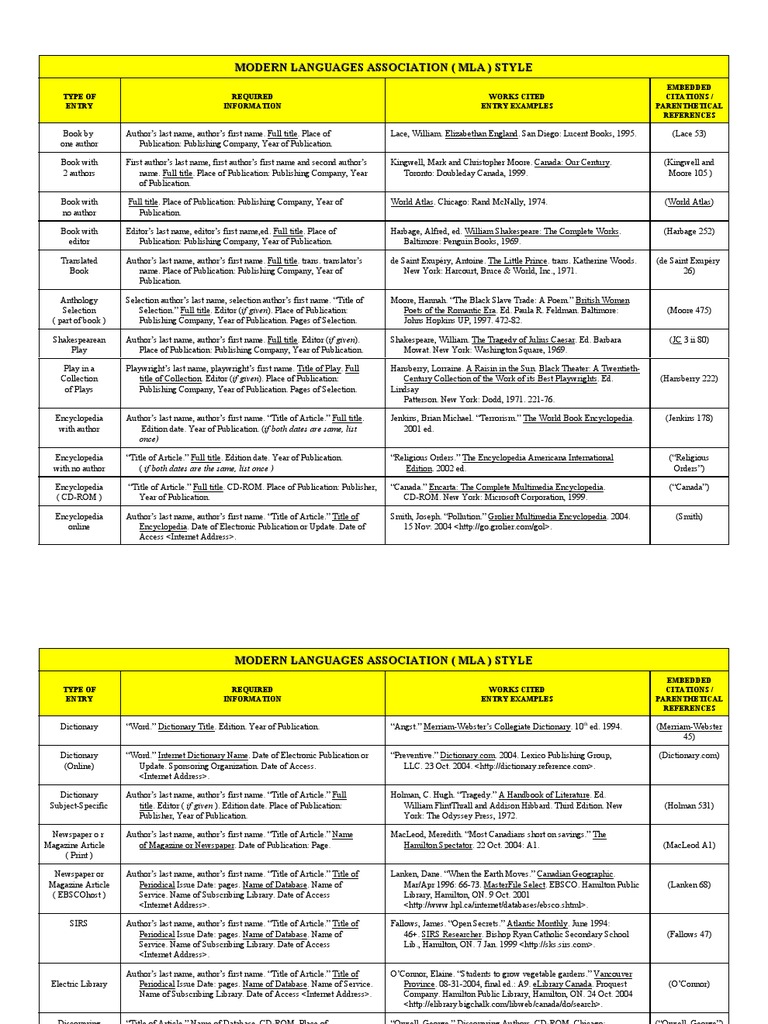 Modern Languages Association (Mla) Style | PDF | Citation | Public Sphere