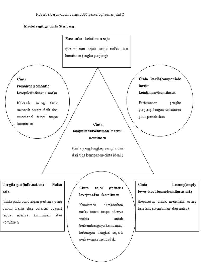 Model Segitiga Cinta Stenberg | PDF | Seni & Disiplin Bahasa ...