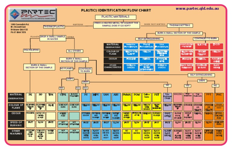 Plastics Identification Flow Chart | PDF