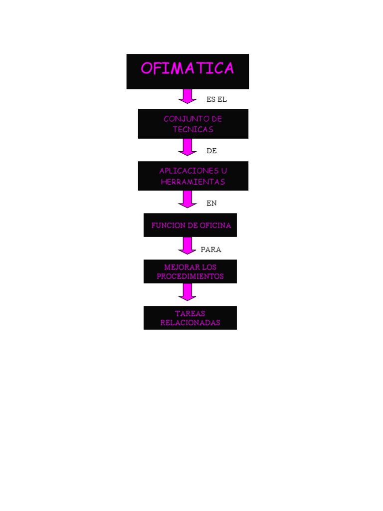 Mapa Conceptual Ofimatica | PDF