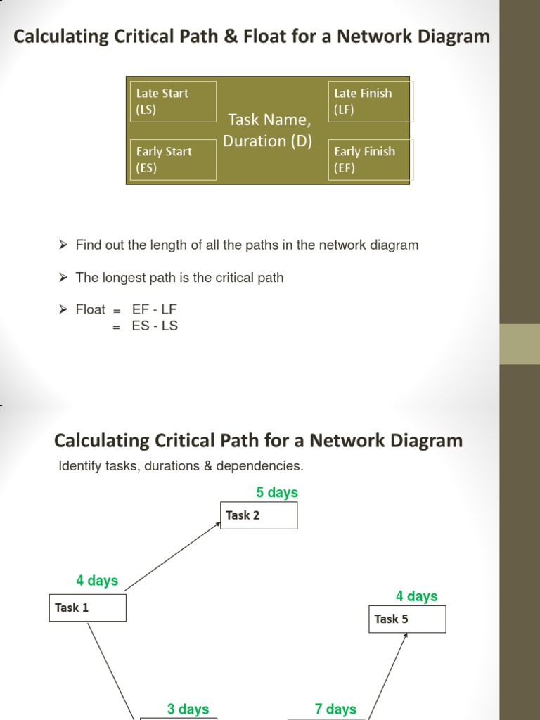 Calculating Critical Path & Float For A Network Diagram: Task Name ...