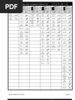 Basic Arabic Verb Conjugation Chart | PDF | Grammatical Tense | Linguistic Morphology