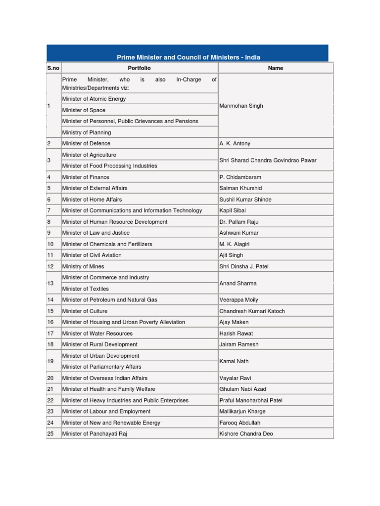 India Cabinet Ministers List 2025 | PDF | Government Of India | Government