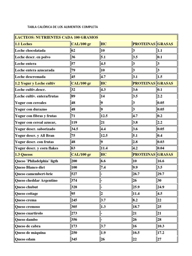 Tabla De Calorías De Los Alimentos Mas Comunes: Completa, Por Porción ...