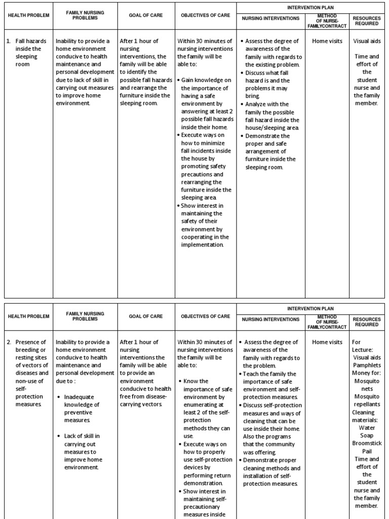 Typology of A Problem and Family Nursing Care Plan | PDF | Nursing ...