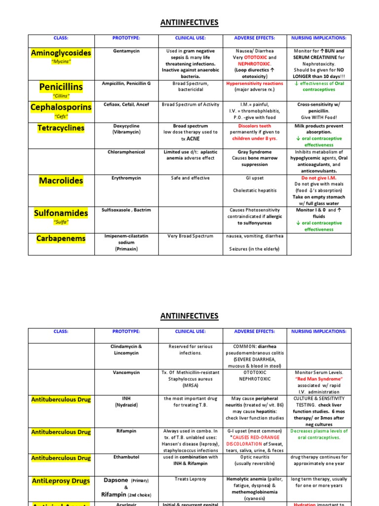 Antiinfectives Drug Table | PDF | Candidiasis | Herpes Simplex