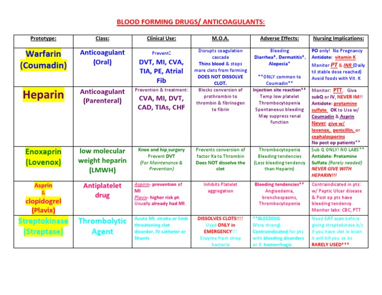 Anticoagulants Drug Table | PDF