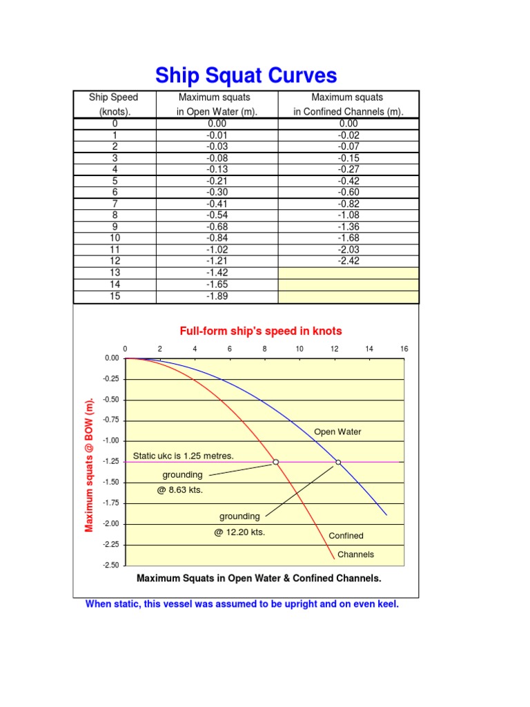 Ship Squat Curves: Full-Form Ship's Speed in Knots | PDF