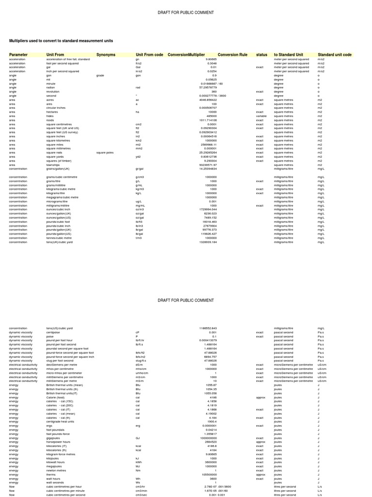 Multipliers Used To Convert To Standard Measurement Units: Draft For ...